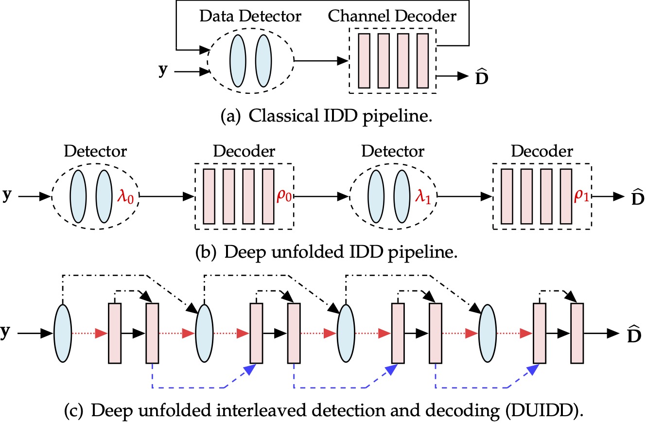 Announcing Duidd Deep Unfolded Interleaved Detection And Decoding For