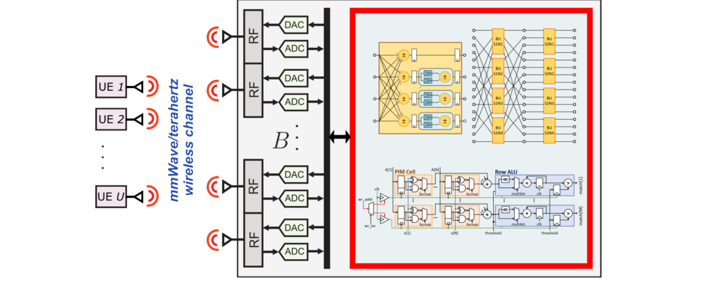 Beyond-Fifth-Generation (B5G) Wireless Communication Systems ... Beyond-Fifth-Generation (B5G) Wireless Communication Systems ...